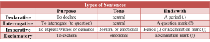 Types of Sentences: Examples and Definition | EnglishSentences.com