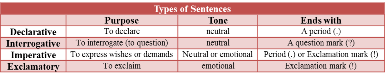 Types of Sentences: Examples and Definition | EnglishSentences.com