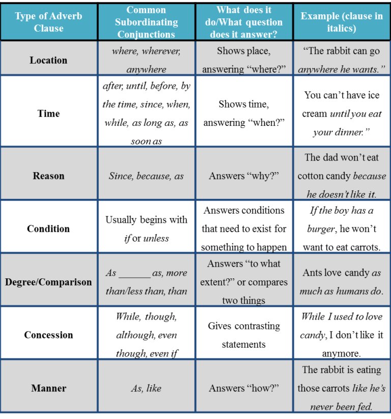 Adverb Clause Examples And Definition