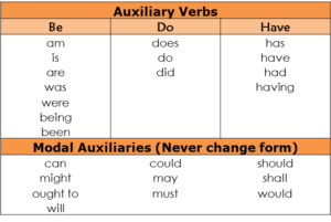 Word Order: Examples and Definition